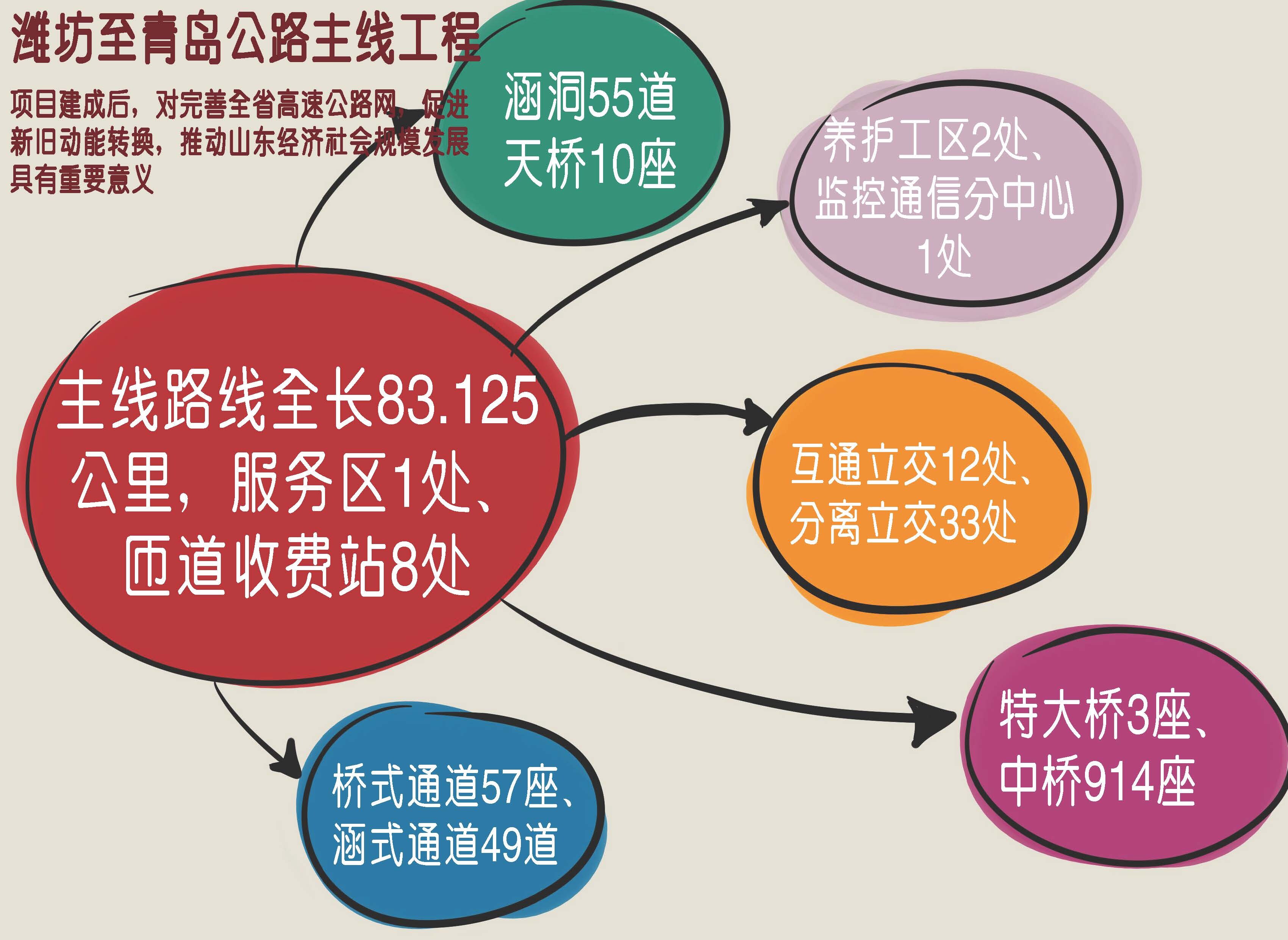 Shandong Road and Bridge won the bid for the Weifang-Qingdao highway ...