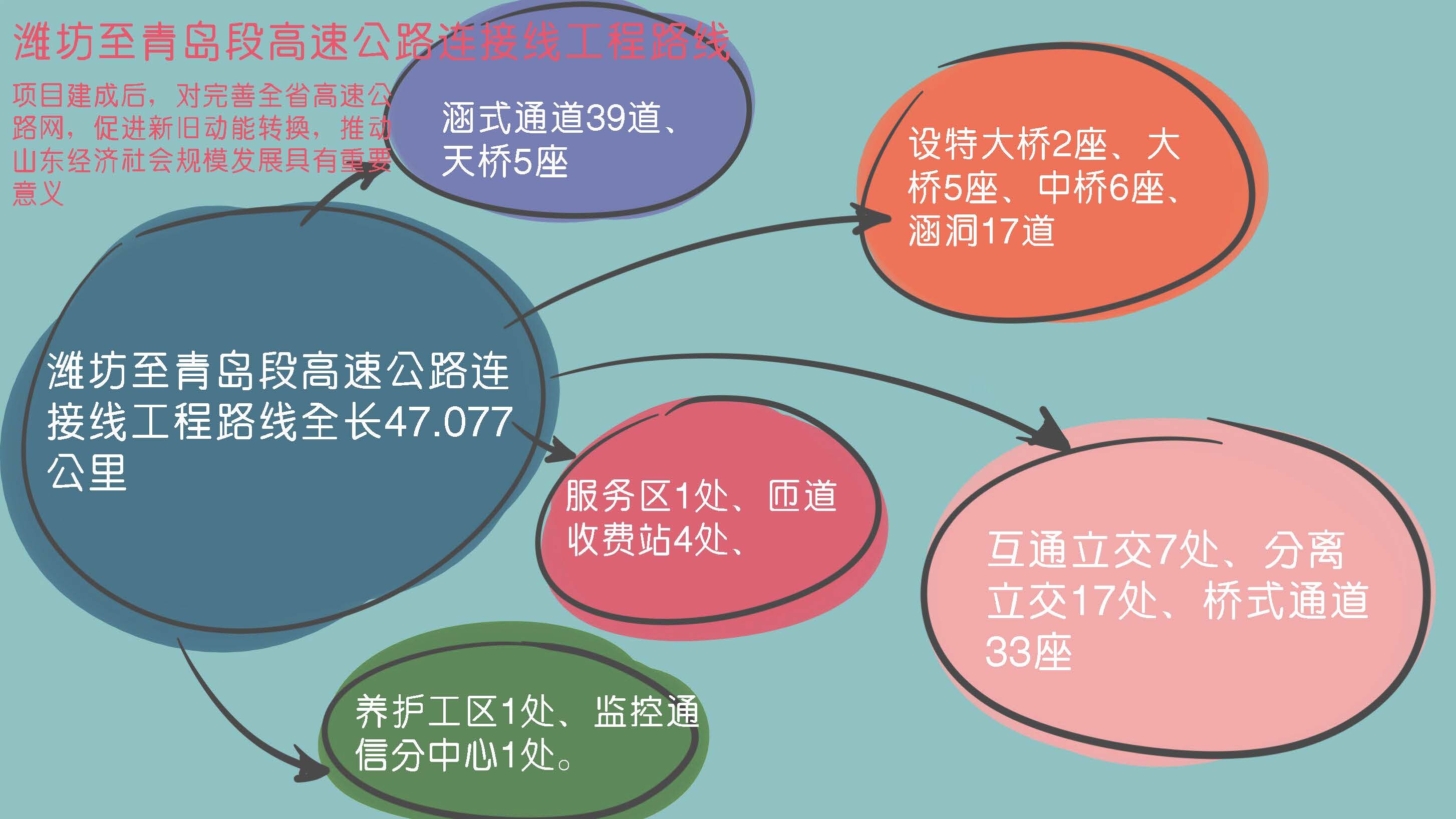 Shandong Road and Bridge won the bid for the Weifang-Qingdao highway ...