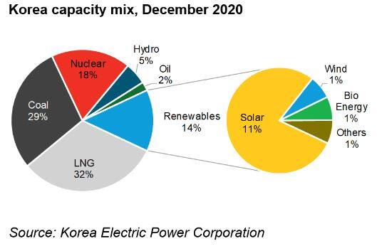 South Korea's renewable energy investment reaches 5.1 billion US ...