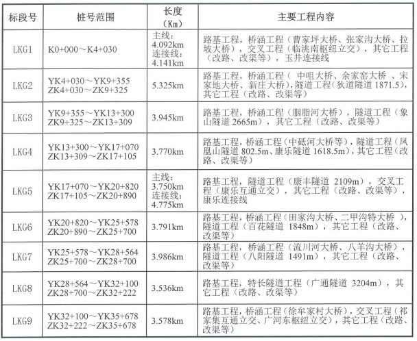 Lintao إلى Kangle إلى Guanghe Expressway فاز بالمزايدة! إجمالي ...