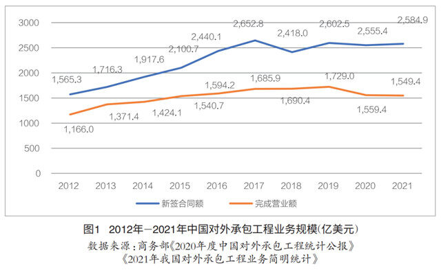 Prospects of China's foreign contracted projects in 2022--Seetao