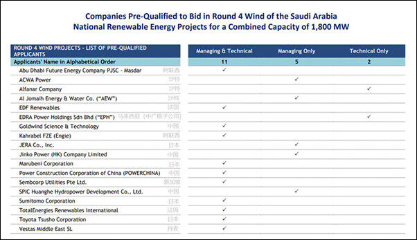 Saudi Arabia unveils 3.3GW of renewable energy projects--Seetao