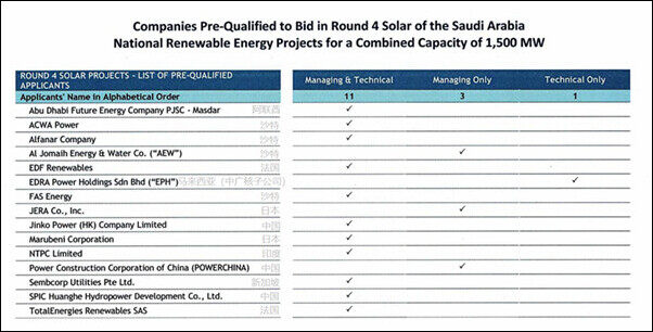Saudi Arabia unveils 3.3GW of renewable energy projects--Seetao