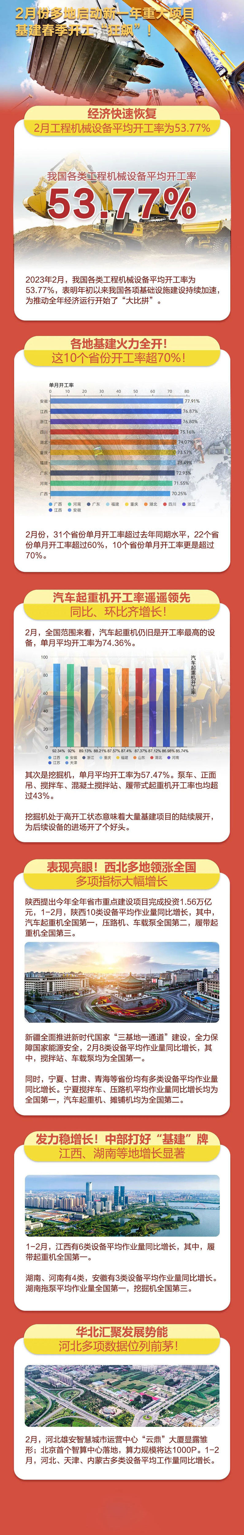 The operating rate of construction machinery in February 2023 is 53%--Seetao