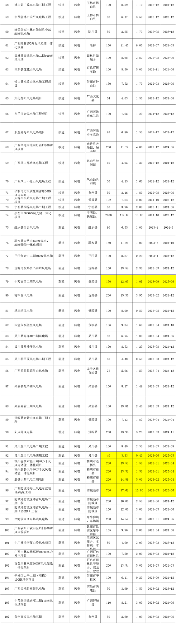 到2024年广西计划新建12.8GW风电项目--见道网