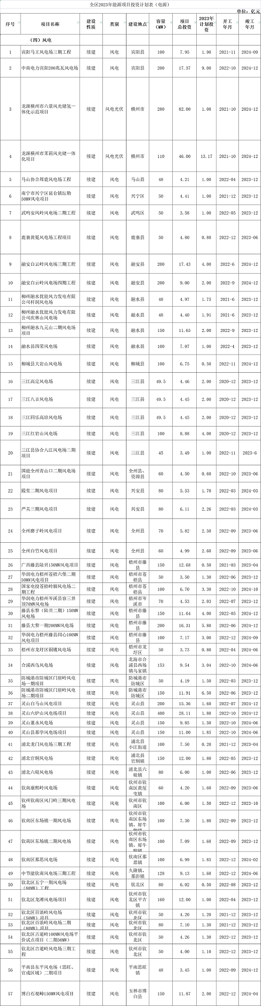 到2024年广西计划新建12.8GW风电项目--见道网