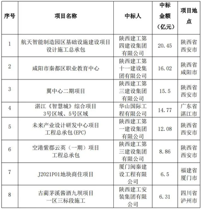 فازت SCEGCL بعطاء 14 مشروعًا رئيسيًا--Seetao
