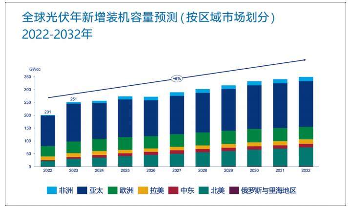 250GW of new global photovoltaic installed capacity in 2023--Seetao