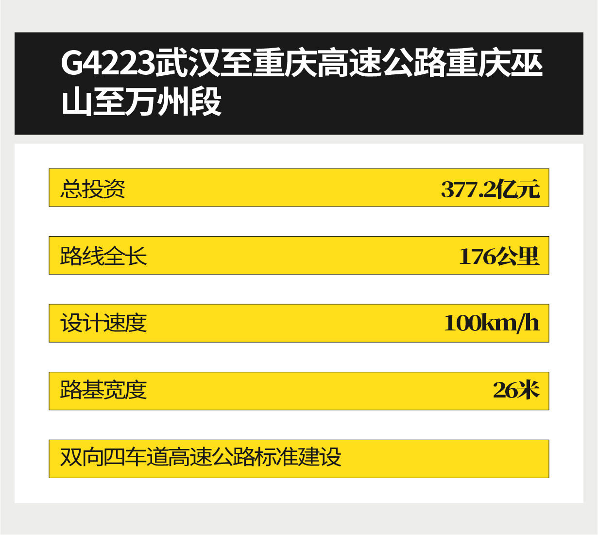 377.2亿！G4223武汉至重庆高速公路重庆巫山至万州段勘察设计招标--见道网