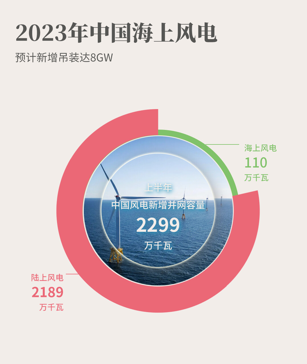 2023年中国海上风电预计新增吊装达8GW--见道网