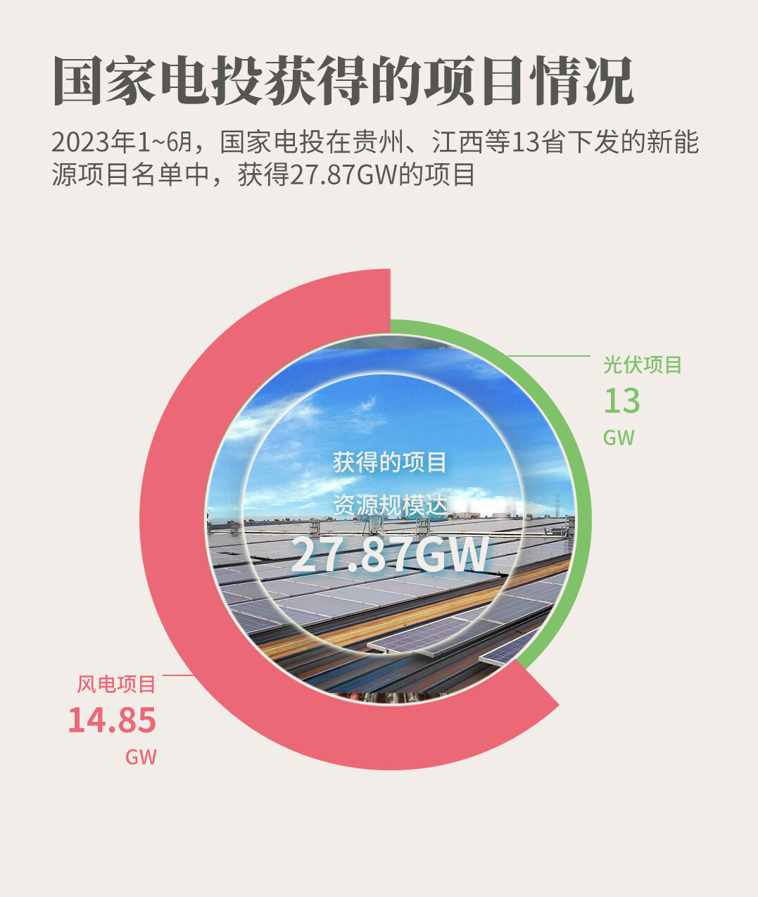 2023年上半年国家电投28GW新能源项目汇总--见道网