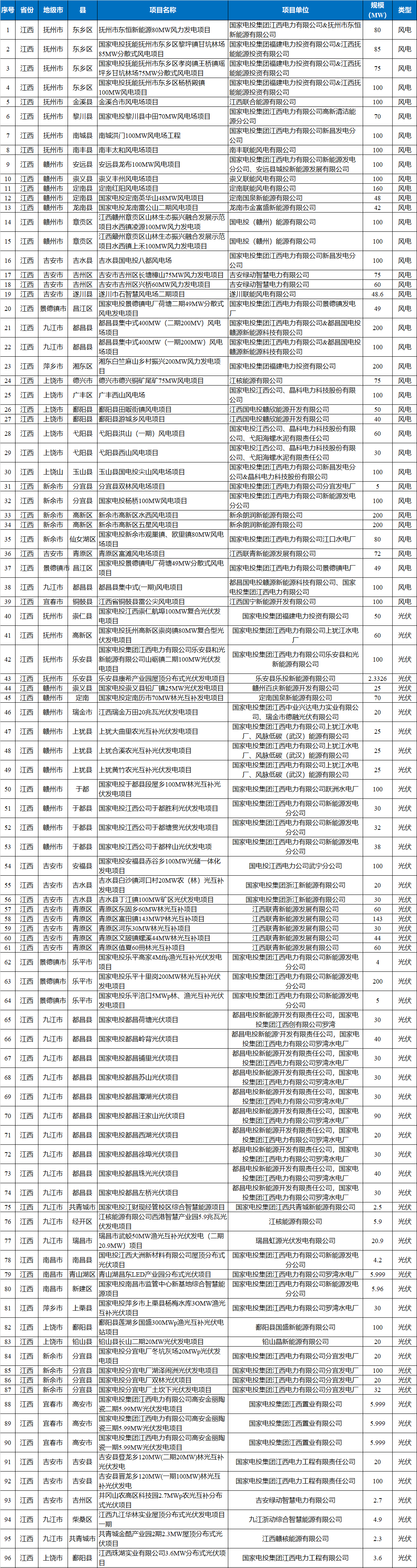 2023年上半年国家电投28GW新能源项目汇总--见道网